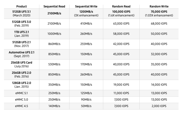 UFS3.1介绍_解释_什么意思-什么值得买