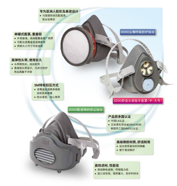 3M防毒面具_3M 受广大工友认可的3M经典之作——3M 3200防尘半面罩。多少钱-什么值得买