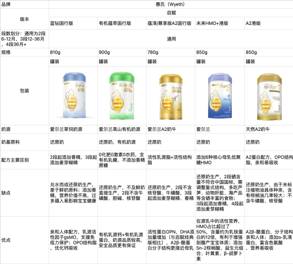 【省520元】惠氏4段奶粉_Wyeth 惠氏 蓝钻 婴幼儿配方奶粉 4段 810g*6罐多少钱-什么值得买