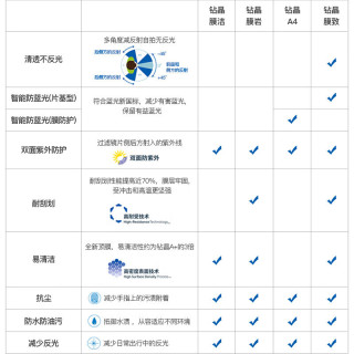 依视路（ESSILOR）爱赞全晰眼镜片1.60钻晶膜致A360智能感光变色变绿配镜片1片 1.60-A360【报价 价格 评测 怎么样】 -什么值得买