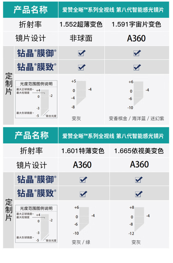 依视路（ESSILOR）爱赞全晰眼镜片1.60钻晶膜致A360智能感光变色变绿配镜片1片 1.60-A360【报价 价格 评测 怎么样】 -什么值得买