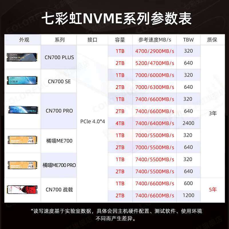 七彩虹固态硬盘_COLORFUL 七彩虹 橘影橙 ME700 1T容量 M.2接口(NVMe协议)7000读写多少钱-什么值得买